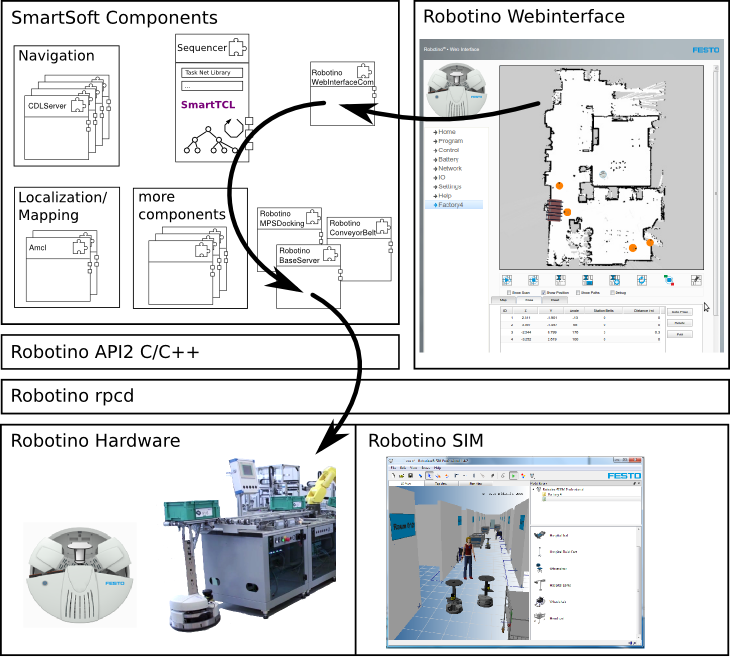 File:SmartSoft Robotino integration.png - RobotinoWiki