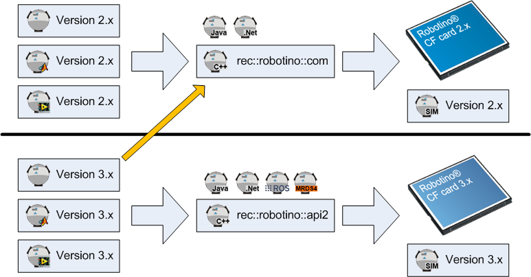 File:Software components.png - RobotinoWiki